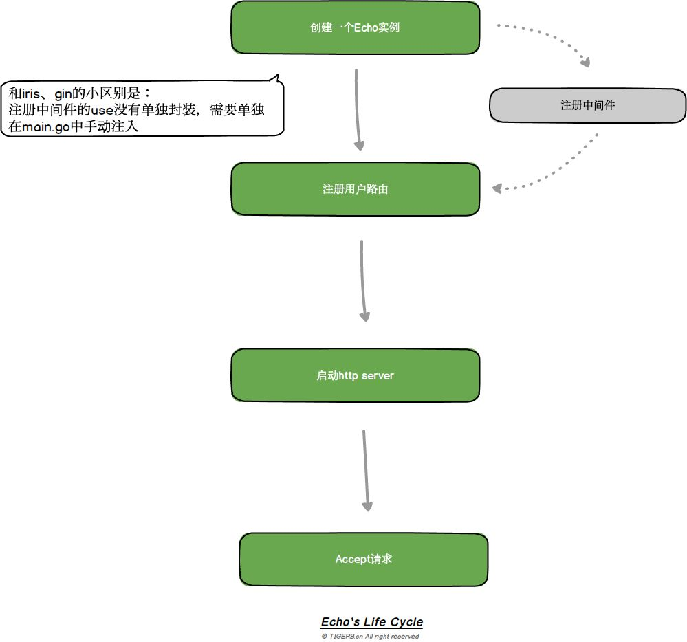 Go框架解析:echo-CSDN博客