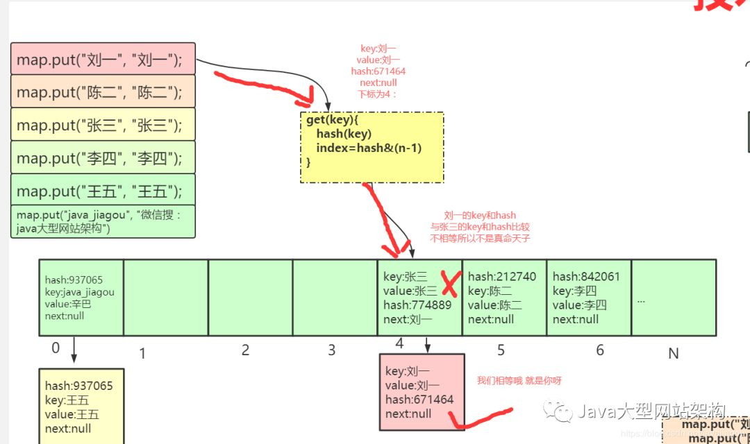 Hashmap图解原理与数据结构 Csdn博客 