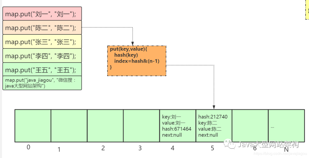 Hashmap图解原理与数据结构 Csdn博客 