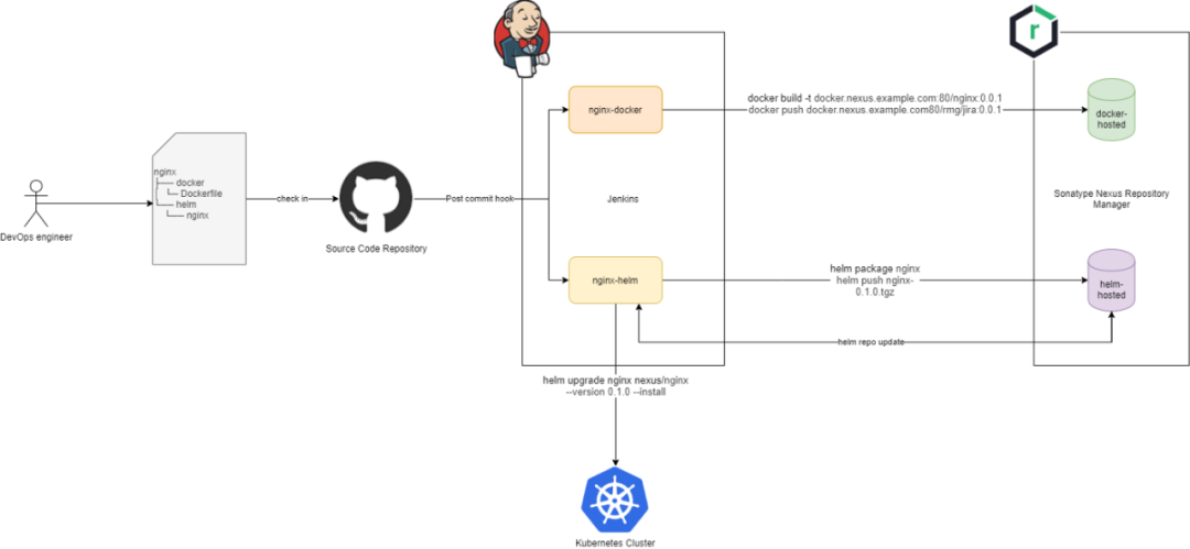使用Nexus管理Helm Charts-CSDN博客
