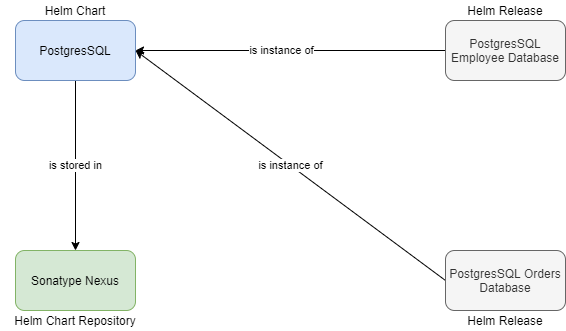 使用Nexus管理Helm Charts-CSDN博客