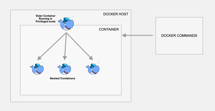 如何在Docker容器中运行Docker [3种方法]-CSDN博客