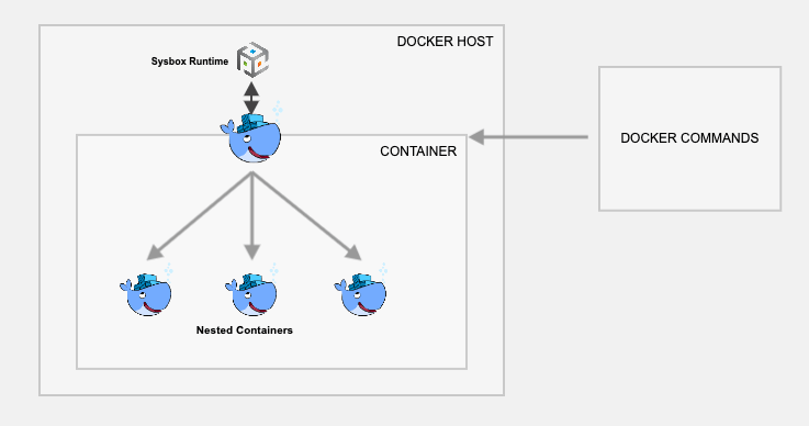 如何在docker容器中运行docker 3种方法 Csdn博客 
