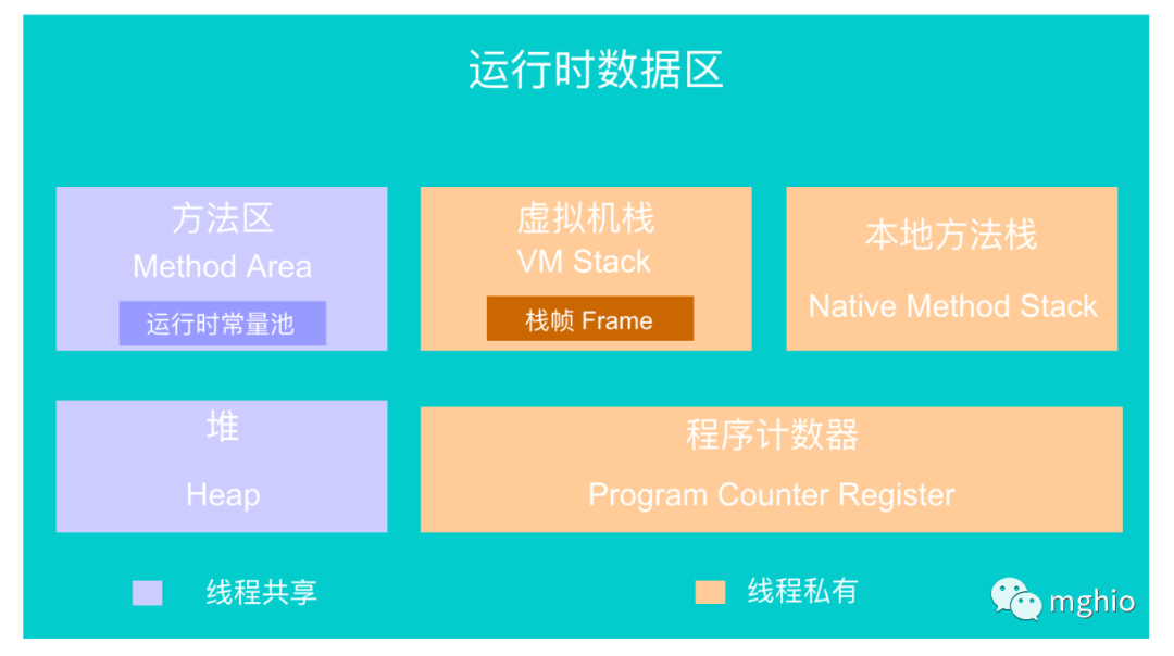Java 运行时数据区 Csdn博客 