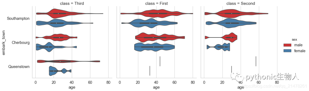 python可视化48|最常用11个分布（Distribution）关系图_qq_21478261的博客-CSDN博客_python关系图可视化