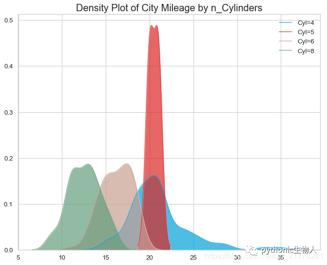 python可视化48|最常用11个分布（Distribution）关系图_qq_21478261的博客-CSDN博客_python关系图可视化