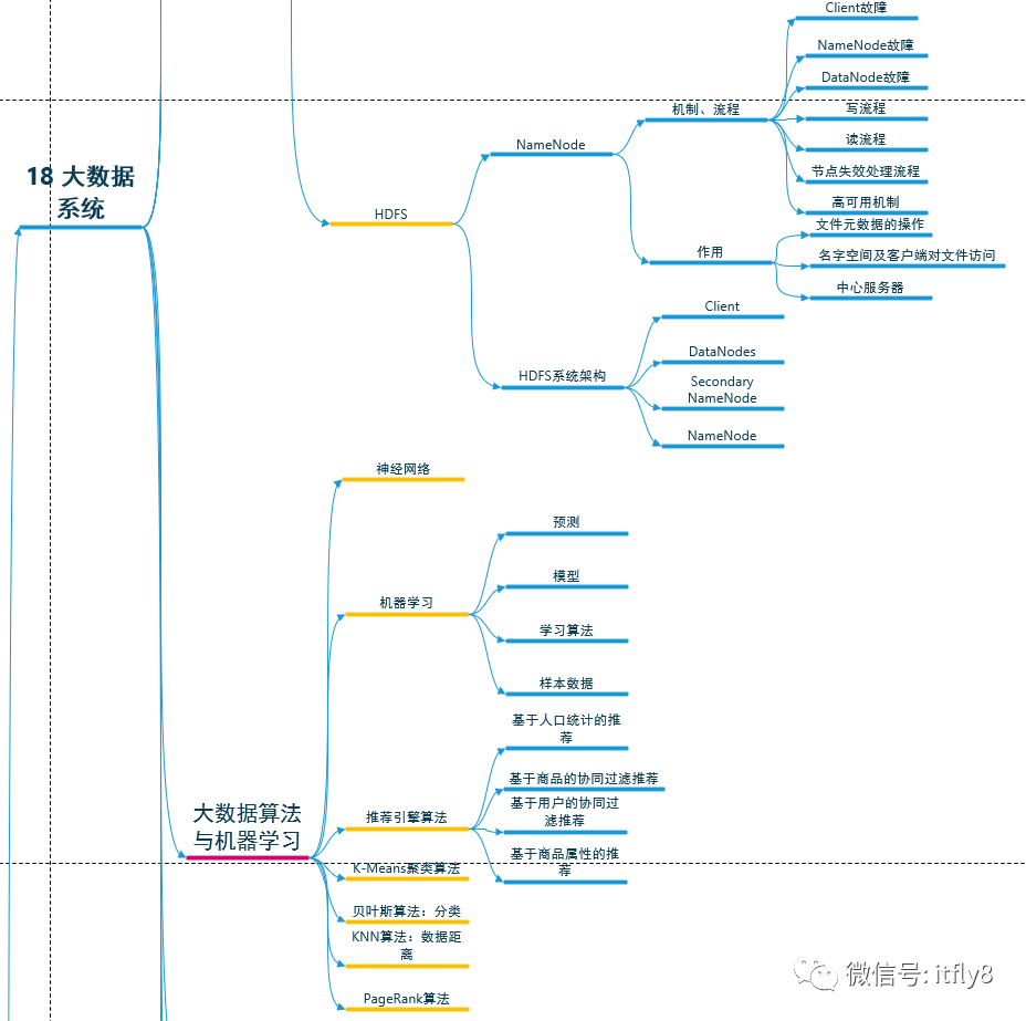 超全的架构师知识体系思维导图 Csdn博客 