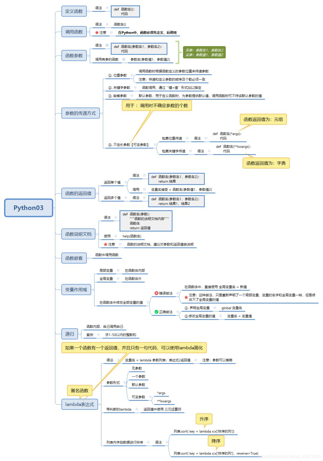 7张思维导图带你掌握 “python学习路线” Csdn博客 