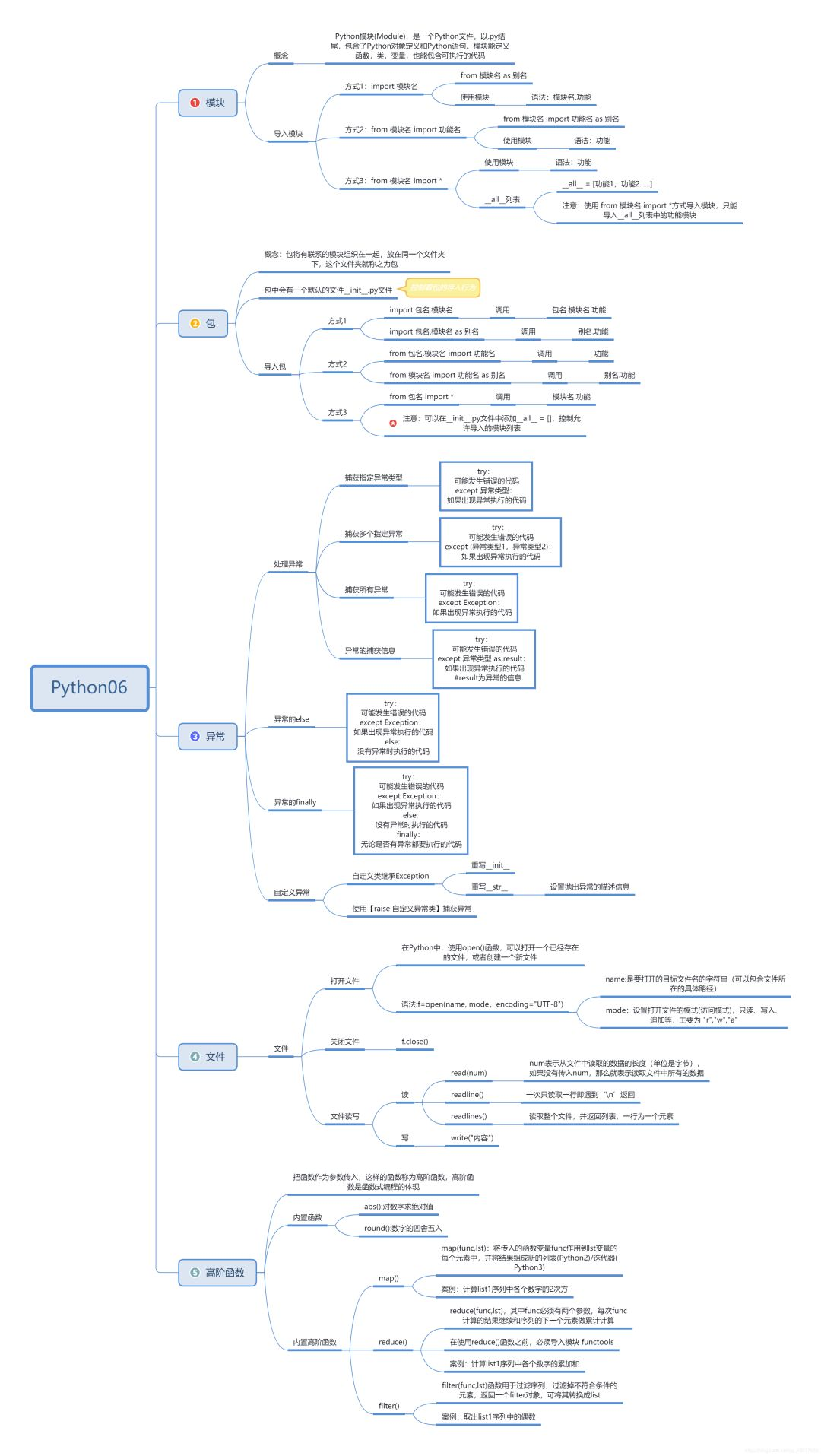 七张 Python 思维导图，理清 Python 知识体系 Csdn博客 