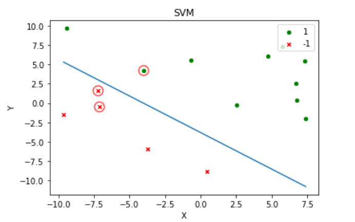 机器学习-001-SVM线性可分-2020-4-28_使用svm分类方法对线性可分数据集进行分类 训练线性可分数据集的svm模型,然后用训-CSDN博客