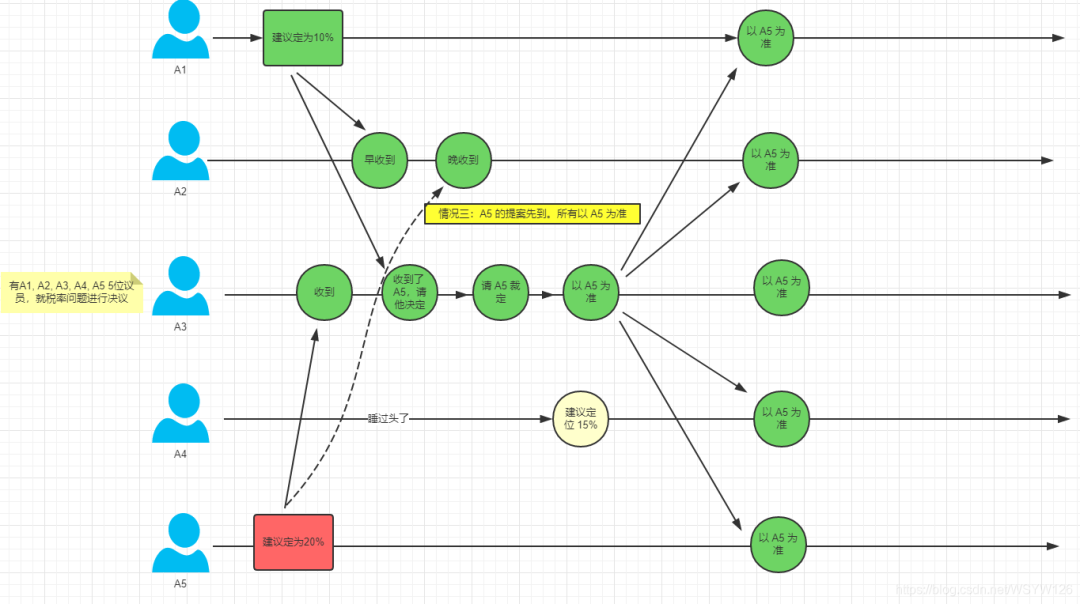 超详细解析 | 一致性协议算法-2PC、3PC、Paxos、Raft、ZAB、NWR-CSDN博客