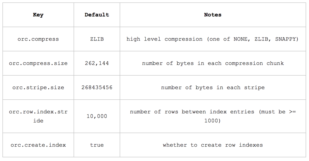 Hive Orc 文件存储格式详细解析 Csdn博客 