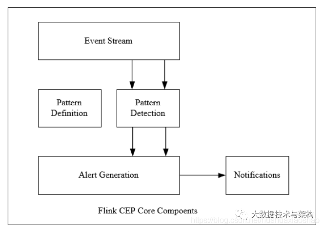 Flink CEP 原理和案例详解-CSDN博客