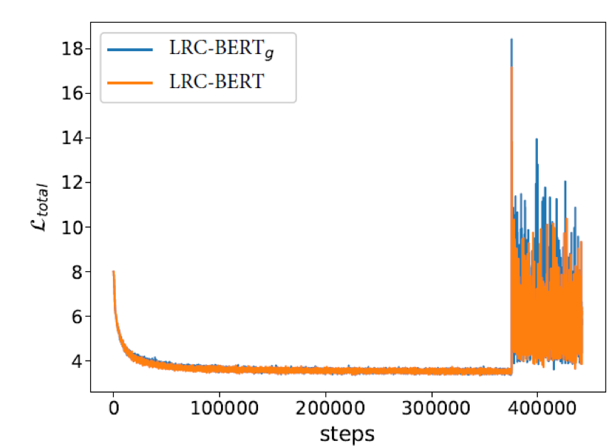 【高德AAAI2021论文解读】LRC-BERT：对比学习潜在语义知识蒸馏-CSDN博客