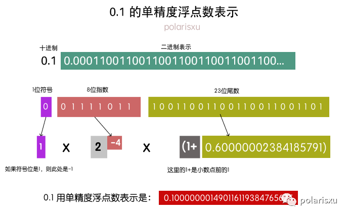 15 张图带你深入理解浮点数 Csdn博客