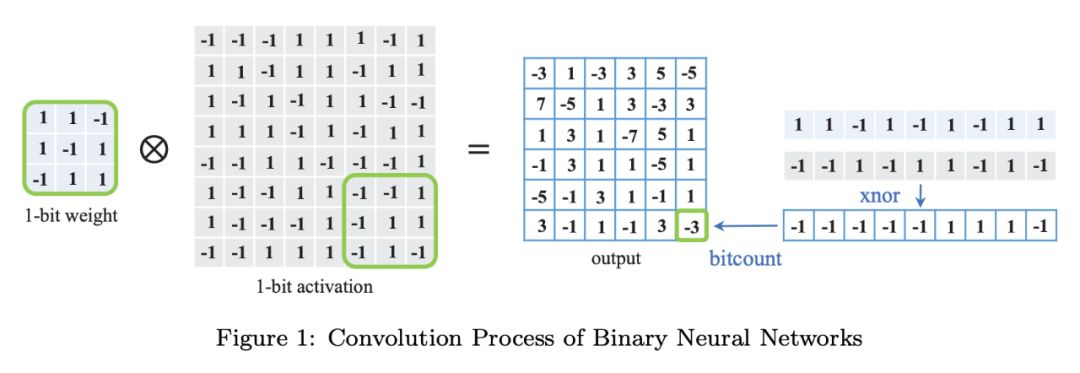 二值神经网络（Binary Neural Networks）最新综述-CSDN博客