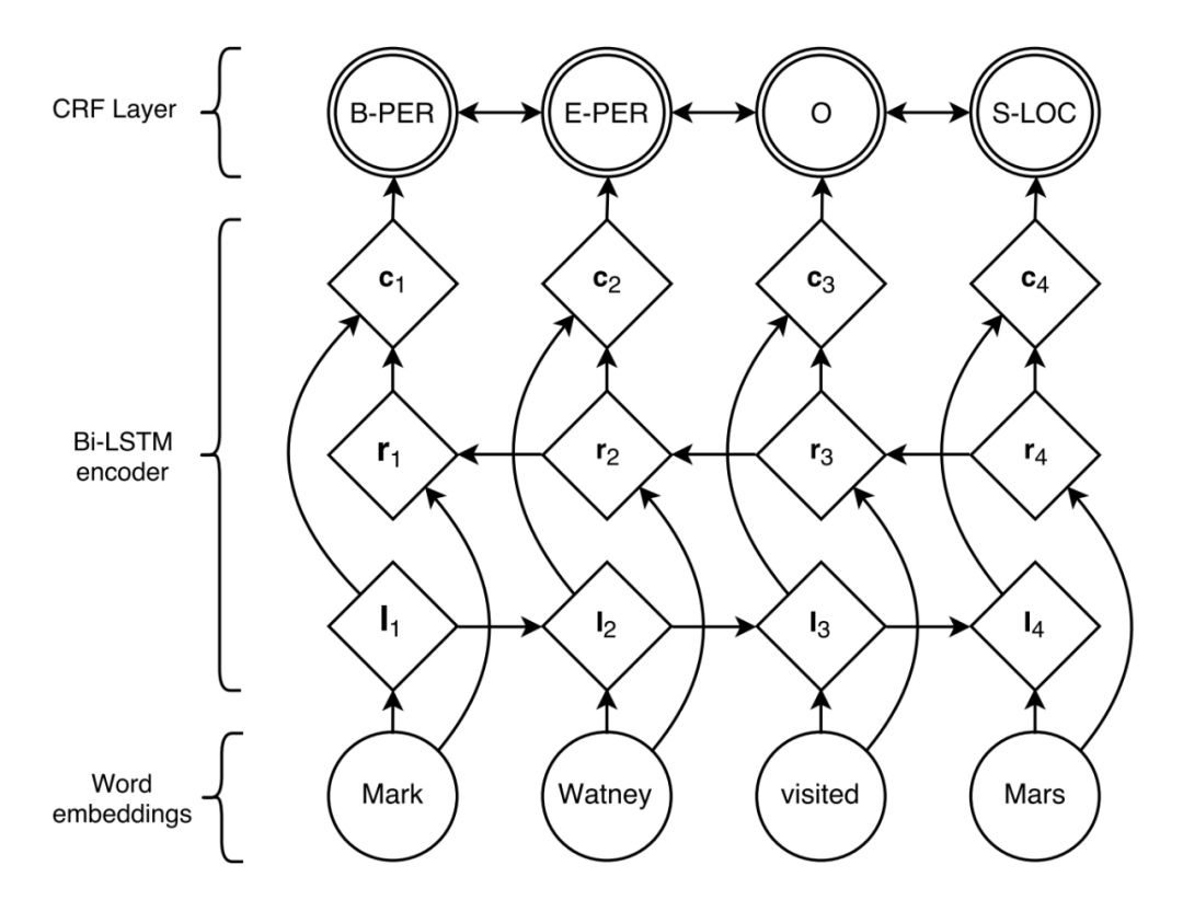 文本分类和序列标注“深度”实践-CSDN博客