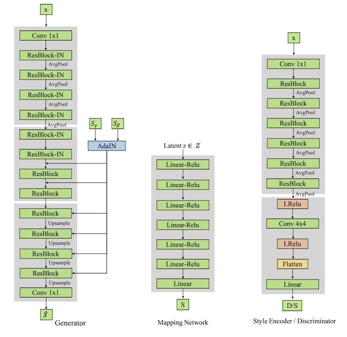 升级版StarGAN来袭！你想要的多目标域多风格图像变换它都有-CSDN博客