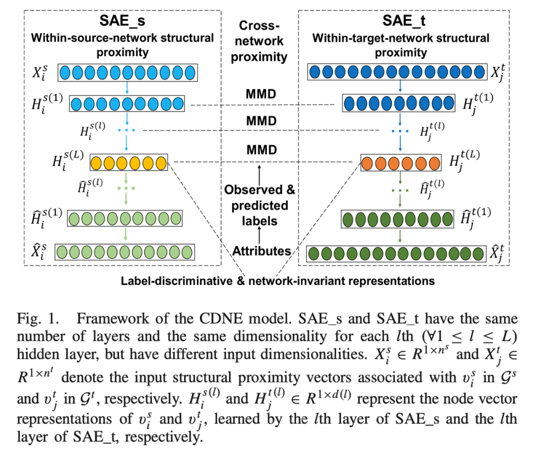 图神经网络前沿工作：结合域适应的跨网络嵌入-CSDN博客