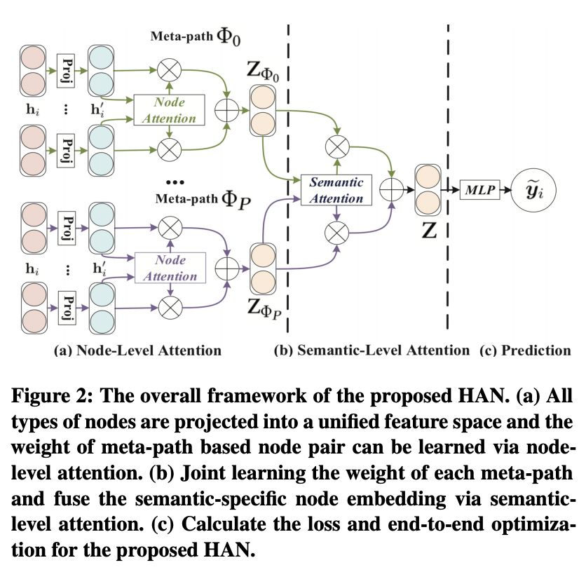 HAN - Heterogeneous Graph Attention Network 异构图注意力网络 WWW2019-CSDN博客