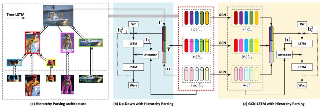 ICCV 2019 论文解读 | 基于层次解析的Image Captioning-CSDN博客