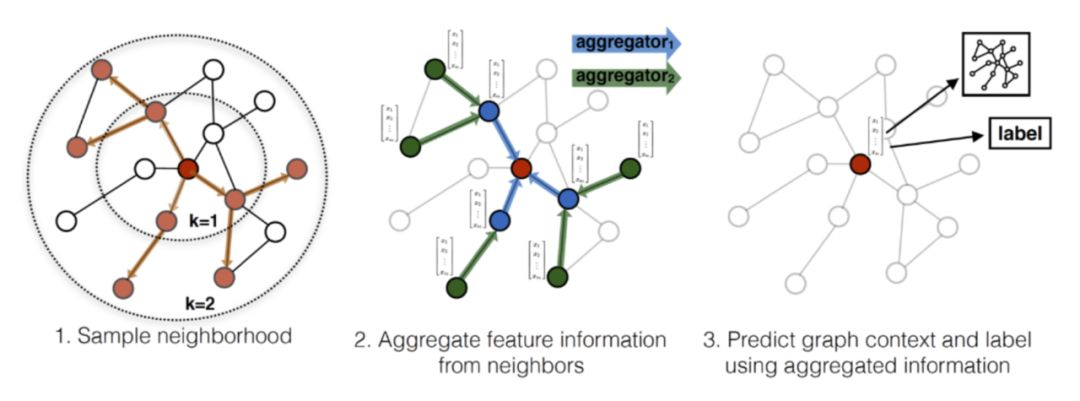 图神经网络三剑客：GCN、GAT与GraphSAGE-CSDN博客