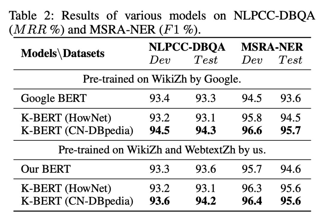 BERT+知识图谱：北大-腾讯联合推出知识赋能的K-BERT模型-CSDN博客