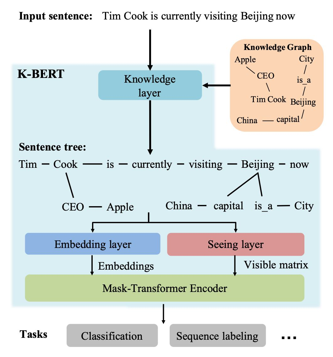 BERT+知识图谱：北大-腾讯联合推出知识赋能的K-BERT模型-CSDN博客