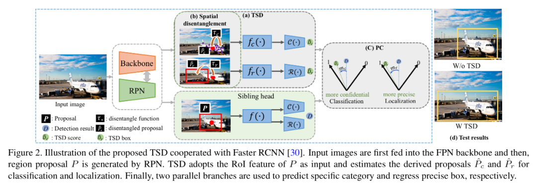 CVPR 2020 | Open Images冠军方案：商汤TSD目标检测算法解读-CSDN博客