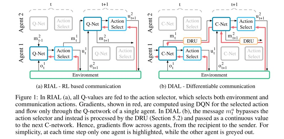 多智能体强化学习（MARL）近年研究概览-CSDN博客