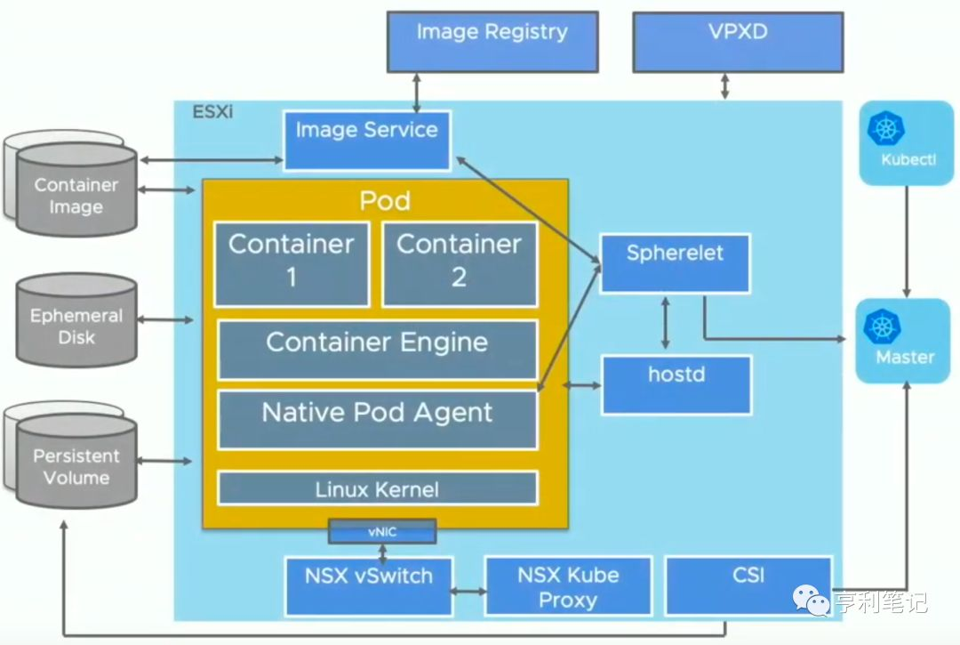vSphere 7融合Kubernetes，构建现代化应用的平台-CSDN博客