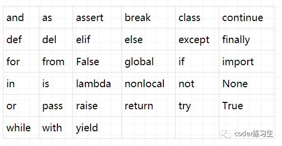 Python中的保留字与标识符python中标识符和保留字的考题 Csdn博客 