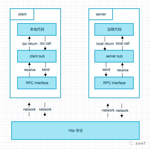 小白入门微服务(1) - RPC 初体验，python、nodejs互调-CSDN博客