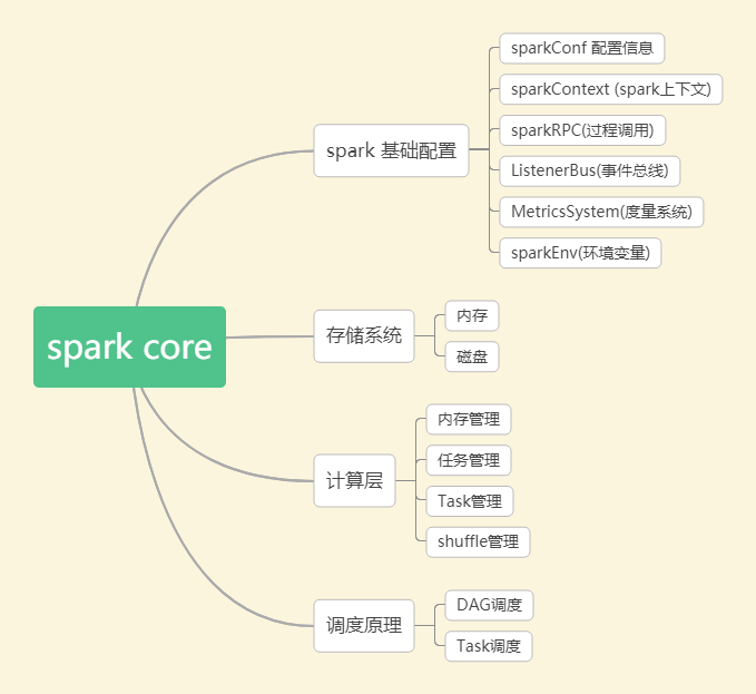 大数据基础：Spark工作原理及基础概念-CSDN博客