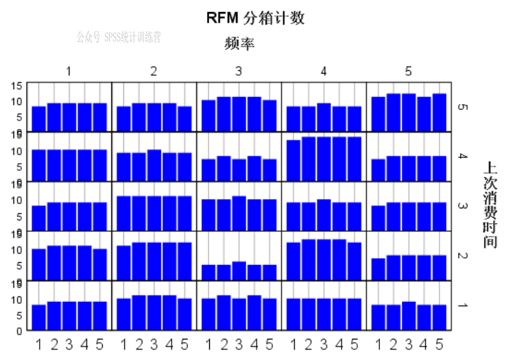 SPSS案例实践：RFM营销分析-CSDN博客