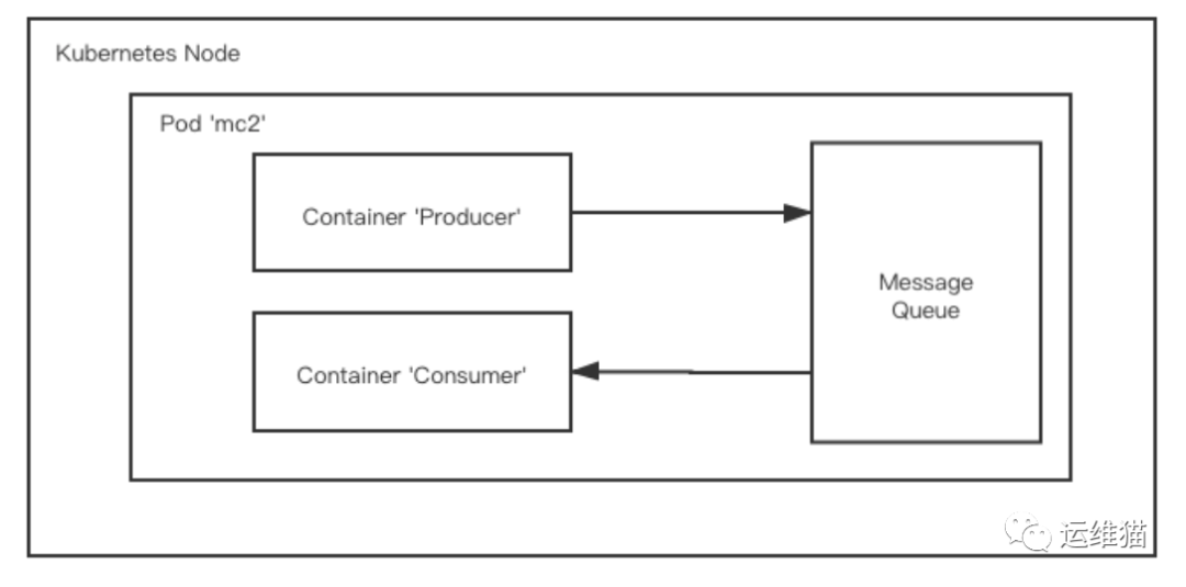 kubernetes之多容器pod以及通信-CSDN博客