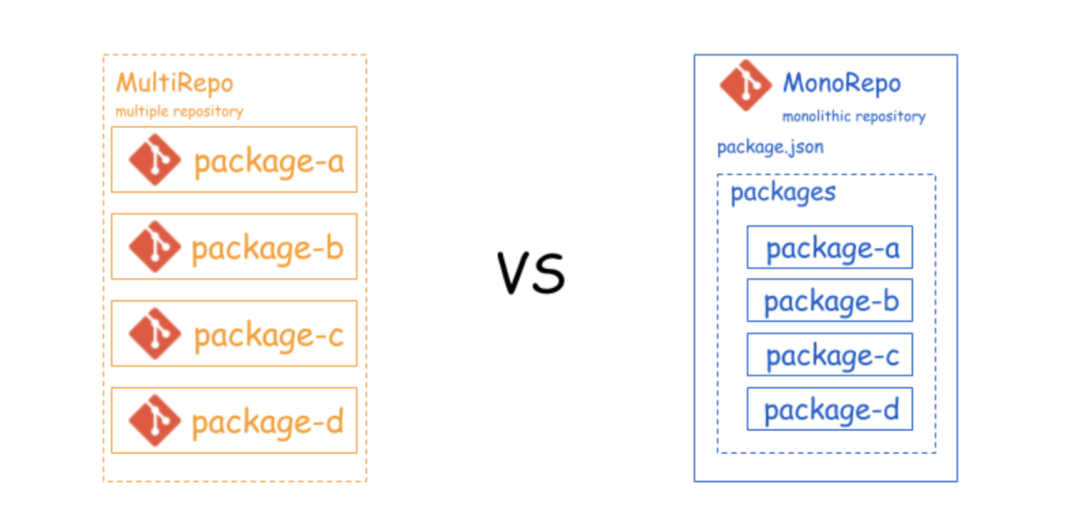使用 MonoRepo 管理前端项目-CSDN博客