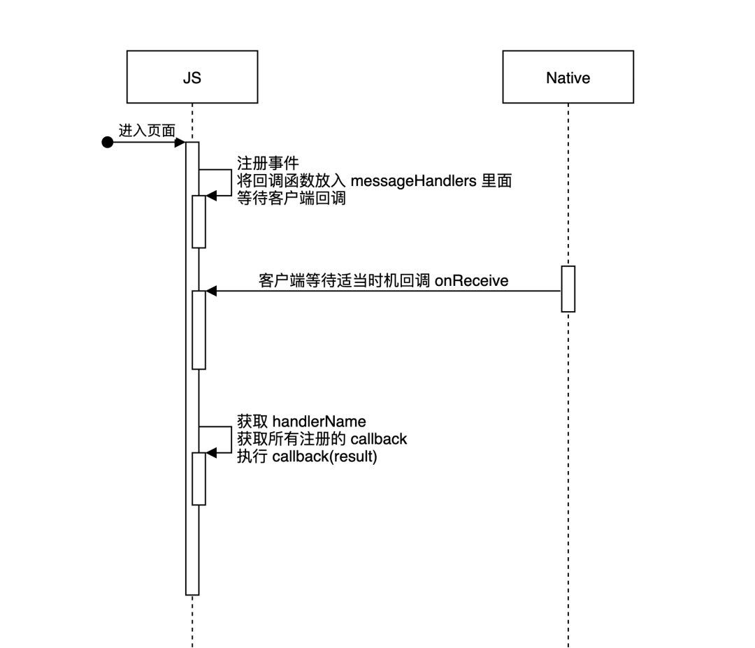 Js Bridge 通信原理 Csdn博客 