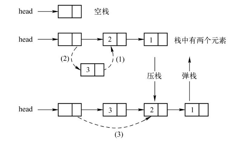 栈 如何使用数组和链表实现“栈” Csdn博客 