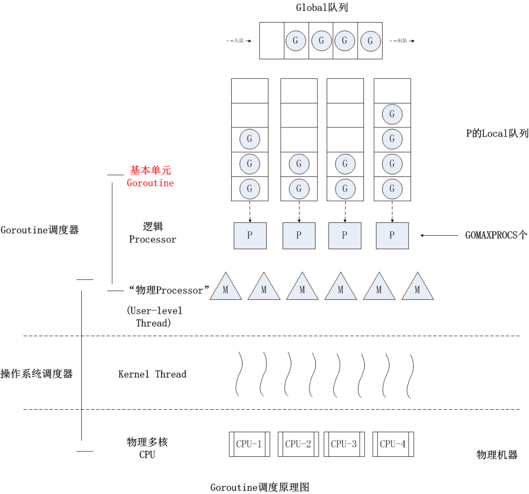 Go 语言为什么这么快，带你详细了解golang Csp并发模型理解cspcommunicating Sequential 
