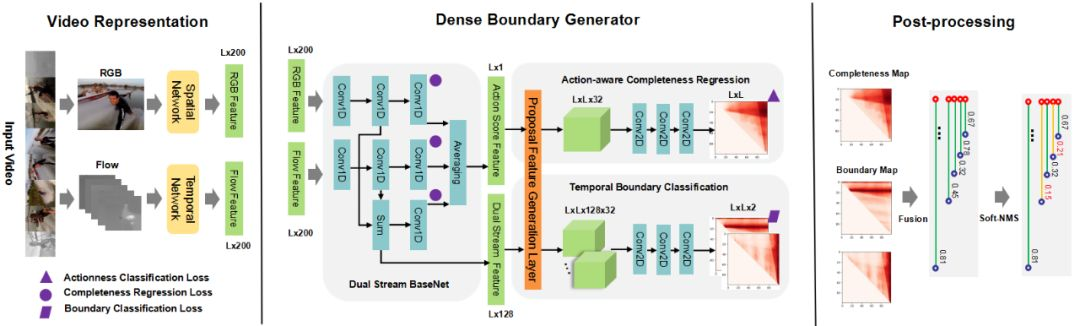 腾讯优图开源视频动作检测算法DBG，打破两项世界纪录-CSDN博客