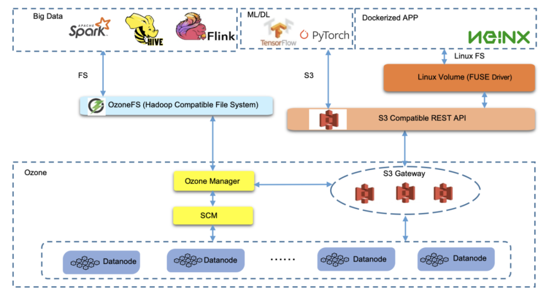 Apache基金会正式宣布新一代分布式对象存储Ozone成为顶级项目-CSDN博客