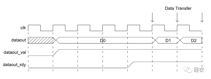 Verilog设计Valid-Ready握手协议_valid ready握手verilog-CSDN博客