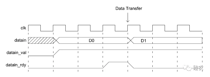 Verilog设计Valid-Ready握手协议_valid ready握手verilog-CSDN博客
