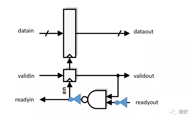 Verilog设计Valid-Ready握手协议_valid ready握手verilog-CSDN博客