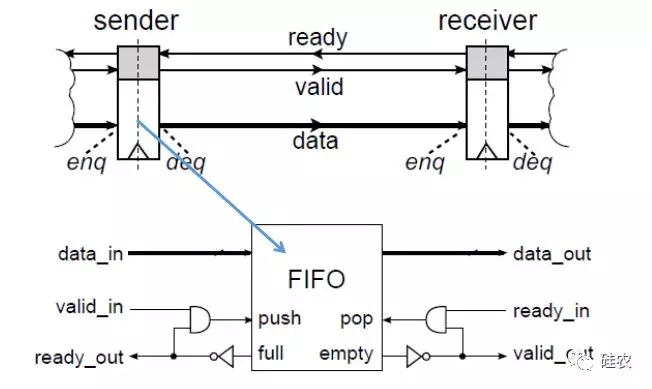 Verilog设计Valid-Ready握手协议_valid ready握手verilog-CSDN博客