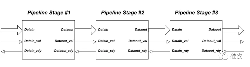 Verilog设计Valid-Ready握手协议_valid ready握手verilog-CSDN博客