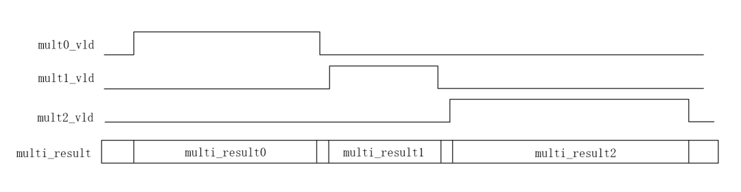 Verilog代码设计之时分复用 Csdn博客 