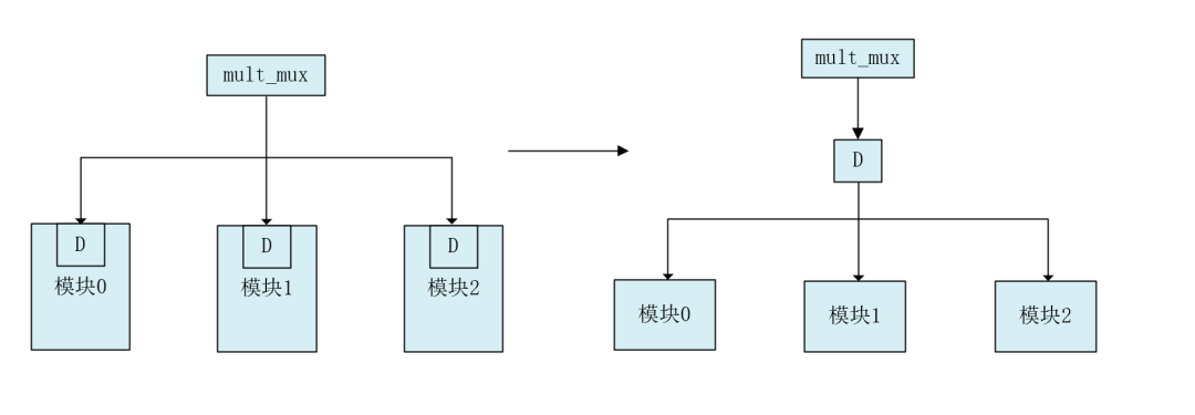 Verilog代码设计之时分复用-CSDN博客