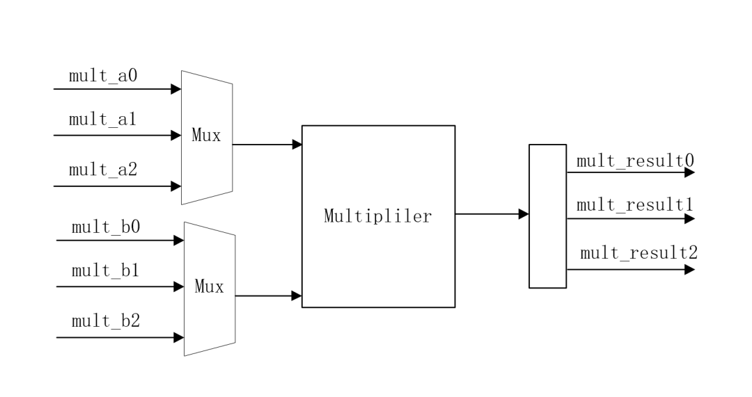 Verilog代码设计之时分复用 Csdn博客 